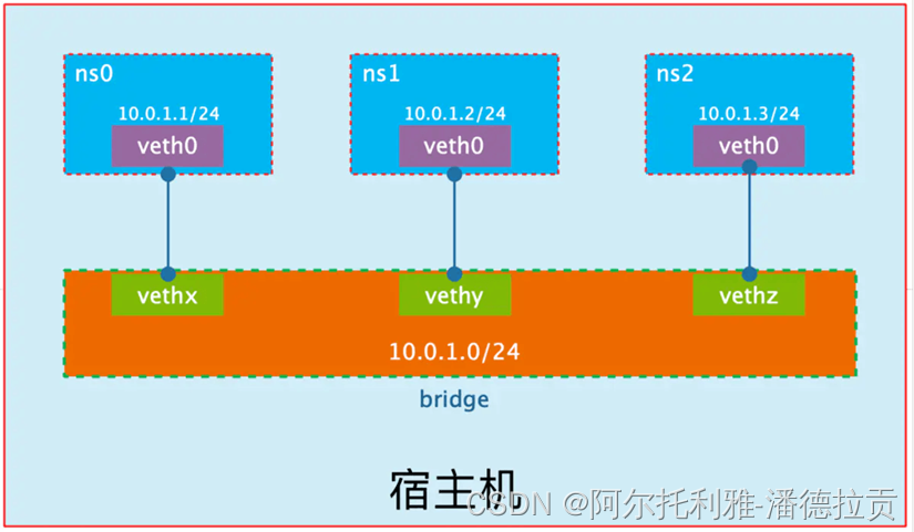 Linux虚拟网络设备(bridge & veth pair)-CSDN博客