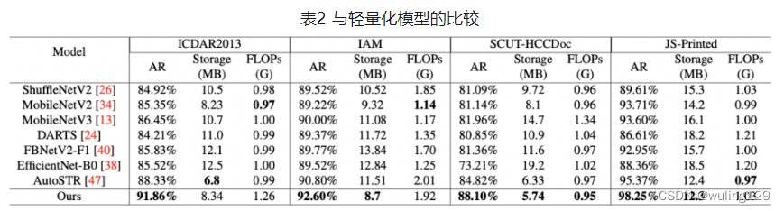 转载：Building A Mobile Text Recognizer via Truncated SVD-based Knowledge Distillation-Guided NAS ...