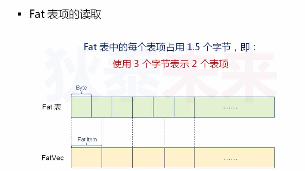 文件系统FAT表查询，读取_汇编读取fat-CSDN博客