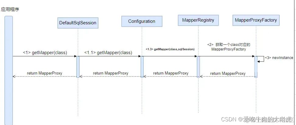 Mybatis之原理详解和mapper接口怎么注入spring容器注入mapper Csdn博客