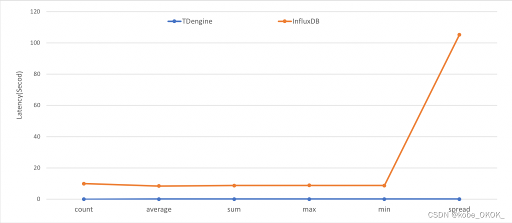 TDengine与InfluxDB性能对比_tdengine和influxdb-CSDN博客