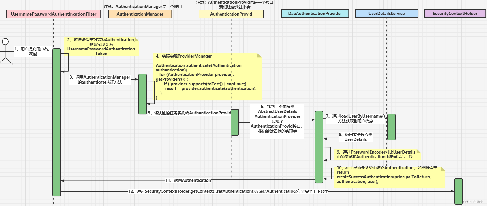 Springsecurity登录认证流程 Springsecurity认证流程 Csdn博客