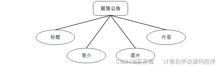 计算机毕业设计springboot的汽车租赁系统的设计与实现68g269【附源码数据库部署lw】 Csdn博客
