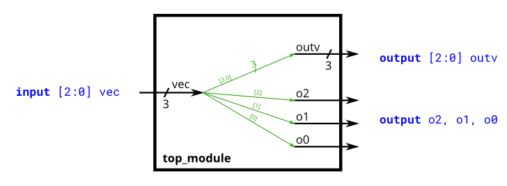 verilog刷题笔记2-verilog language_vector concatenation_qq_41226402的博客-CSDN博客