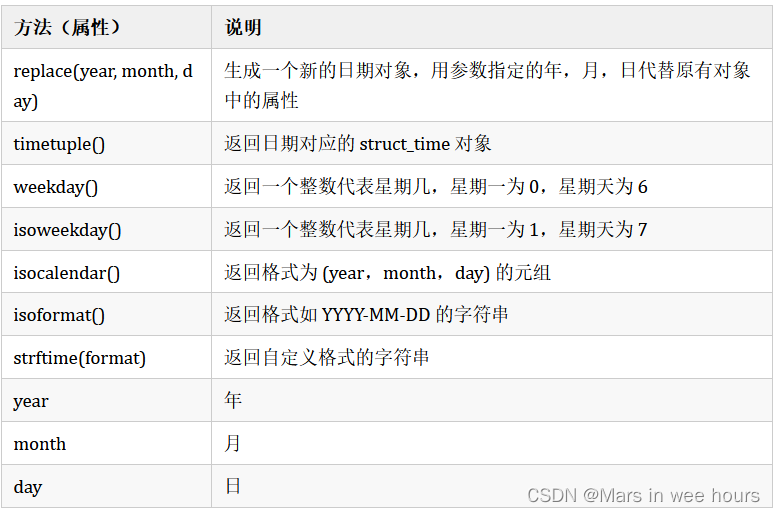 Python——时间模块python Timemodulesomars In Wee Hours的博客 Csdn博客