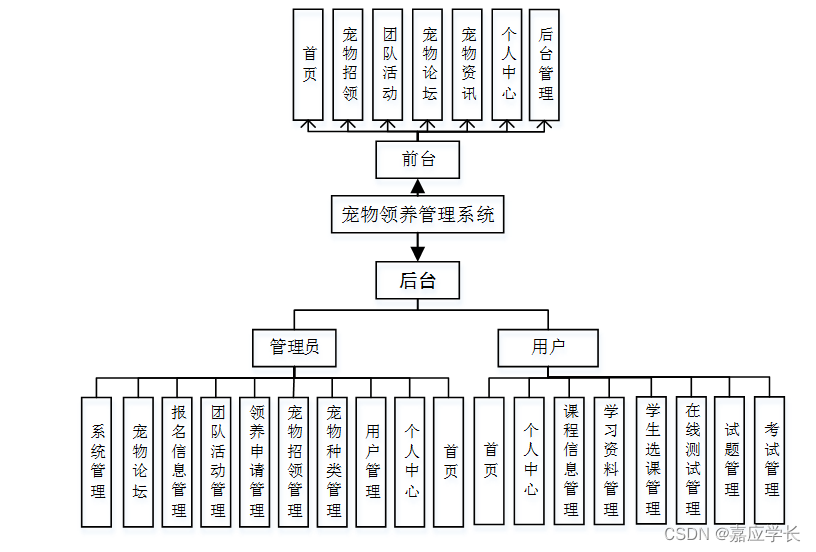 (附源码)计算机毕业设计ssm基于的宠物领养管理系统基于ssm的宠物管理系统 Csdn博客