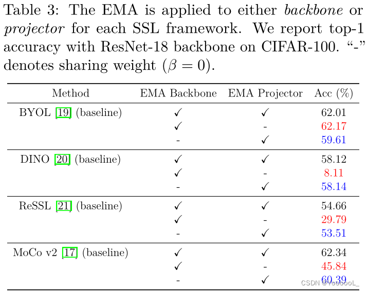 【自监督论文阅读笔记】On the Pros and Cons of Momentum Encoder in Self-Supervised ...