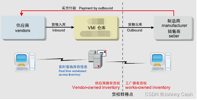 VMI模型_vmi模式-CSDN博客