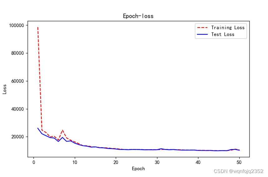 Lstm长时间序列预测问题解决方案，多特征输出实战 完整代码数据视频讲解lstm长期预测 Csdn博客