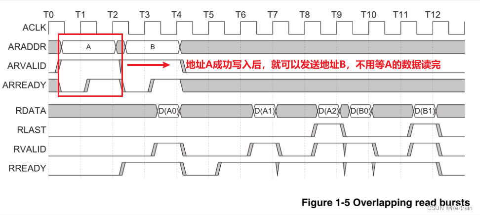 【数字IC基础】一文搞懂AXI (Advanced eXtensible Interface) 协议_axi信号详解-CSDN博客