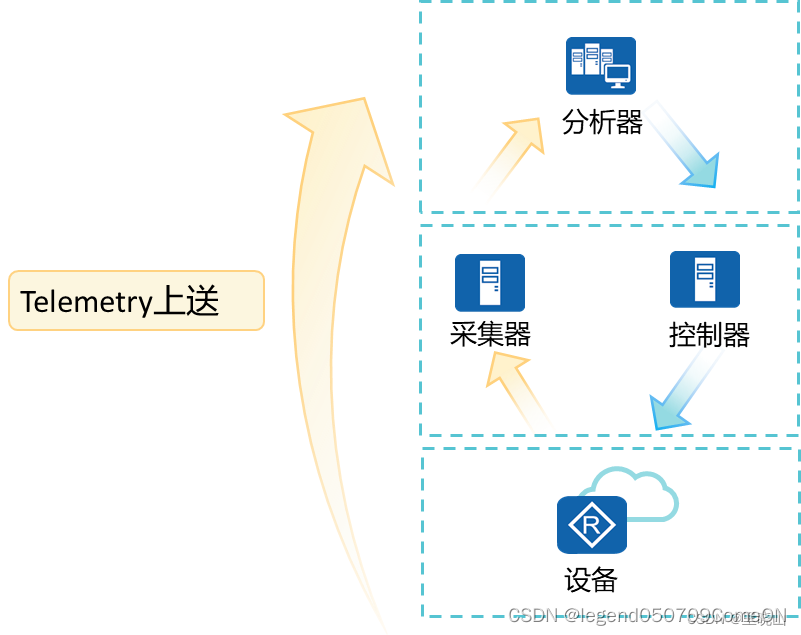 Telemetry网络监控技术讲解【转】-CSDN博客