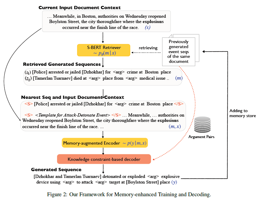 论文笔记 ACL 2022|Dynamic Global Memory for Document-level Argument Extraction-CSDN博客