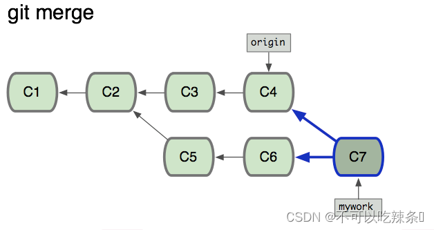Git学习笔记（一）git 选择某个git Csdn博客 