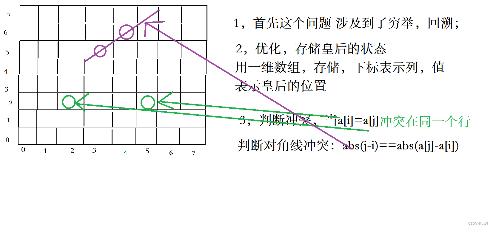 dfs———皇后-CSDN博客