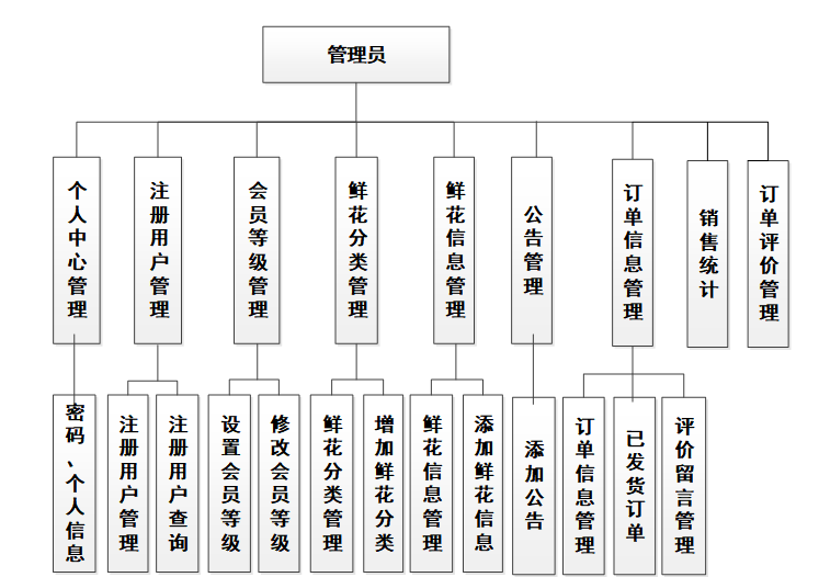 基于java网上花店系统设计实现 源码 Lw 部署文档 讲解等 花店商城的javaweb代码 Csdn博客