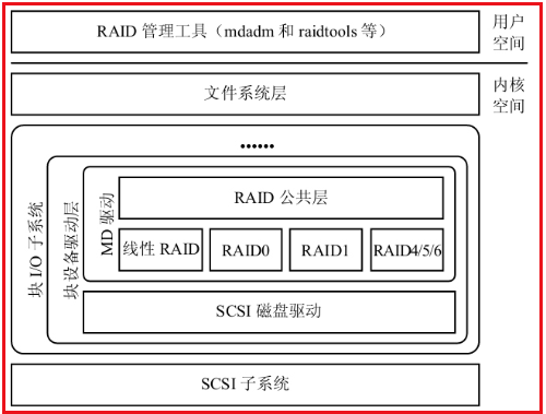 【Linux应用】存储技术Multi-Disk（MD）模块_linux md126-CSDN博客