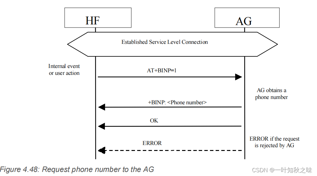 蓝牙协议官方文档HFP v1.8 核心内容翻译解析-CSDN博客