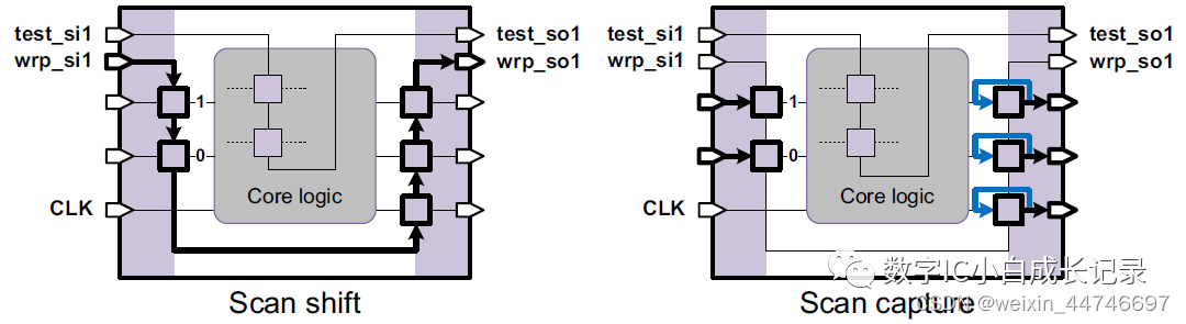 DFT学习记录----Wrapping Cores（二）_dft wrapper-CSDN博客