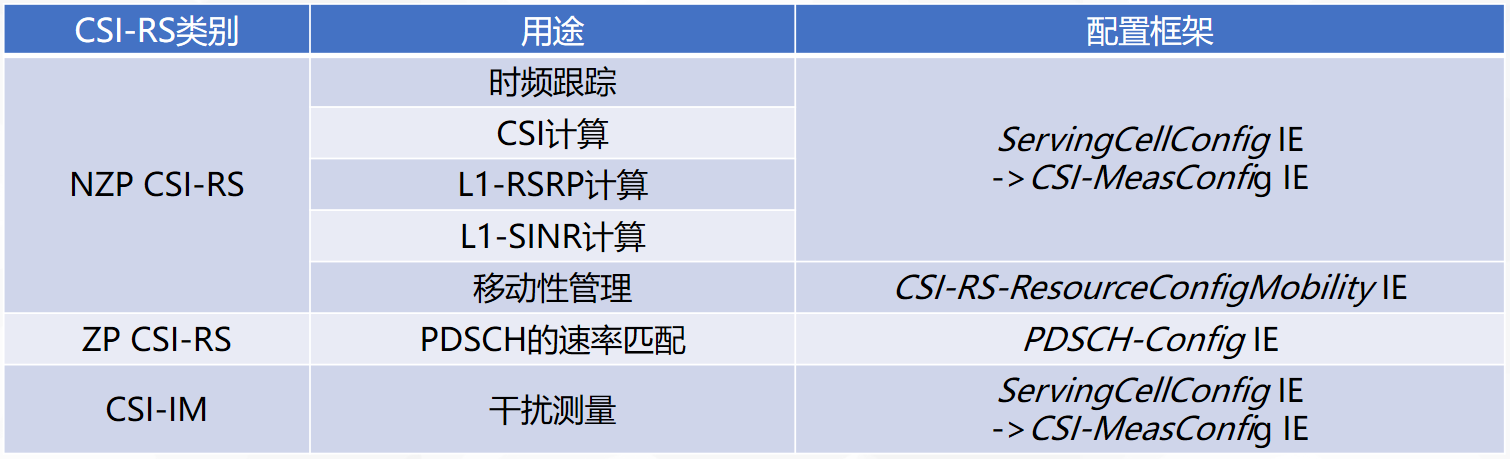 【5G NR】UE上报CSI的过程—CSI框架_csi-measconfig-CSDN博客