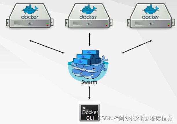Docker Swarm 介绍和工作原理_docker swarm 副本如何工作-CSDN博客