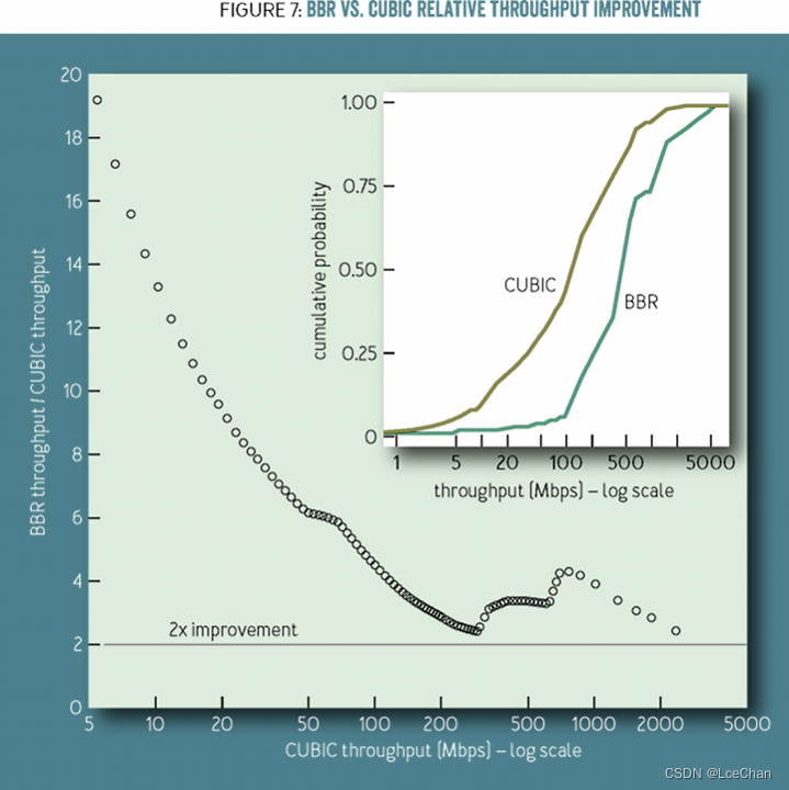 一文解释清楚Google BBR拥塞控制算法原理_bbr 拥塞控制-CSDN博客