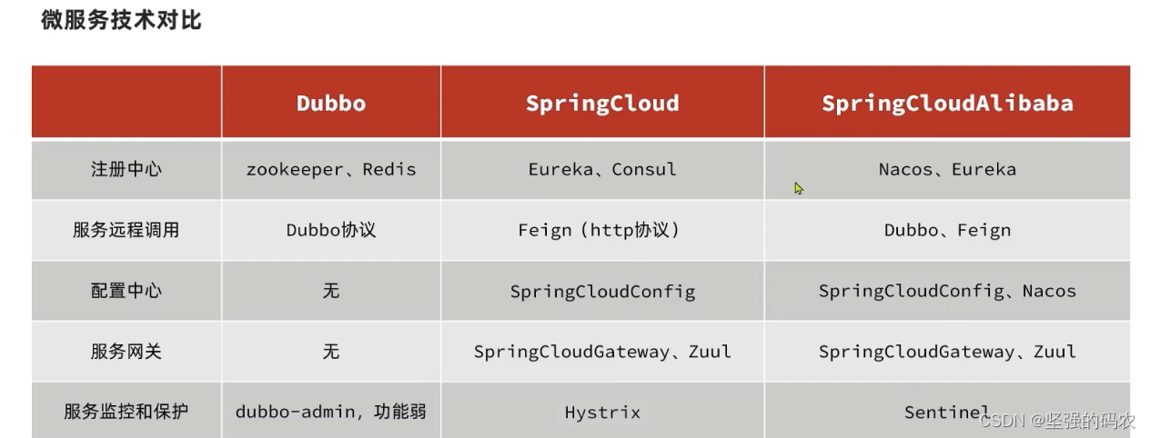 SpringCloudAlibaba基于nacos+feign+SpringCloudGateway组合来实现灰度发布_gateway 灰度发布-CSDN博客