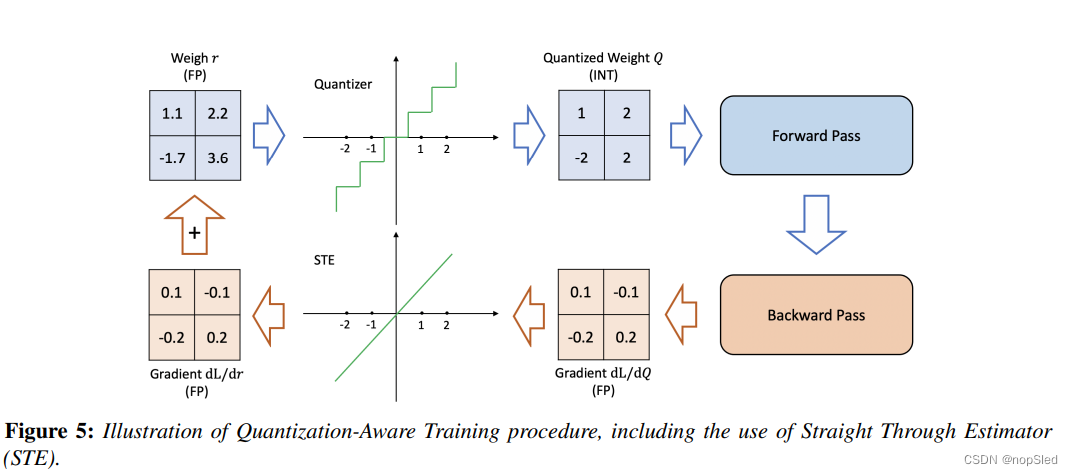 A Survey of Quantization Methods for Efficient Neural Network Inference翻译_low-bit quantization ...