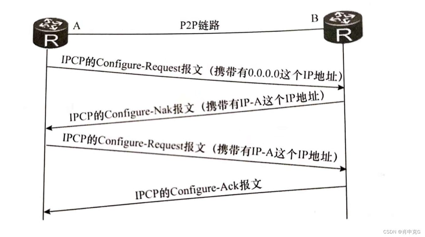 HCIP笔记_dhcp使用的运输层协议和熟知端口号-CSDN博客