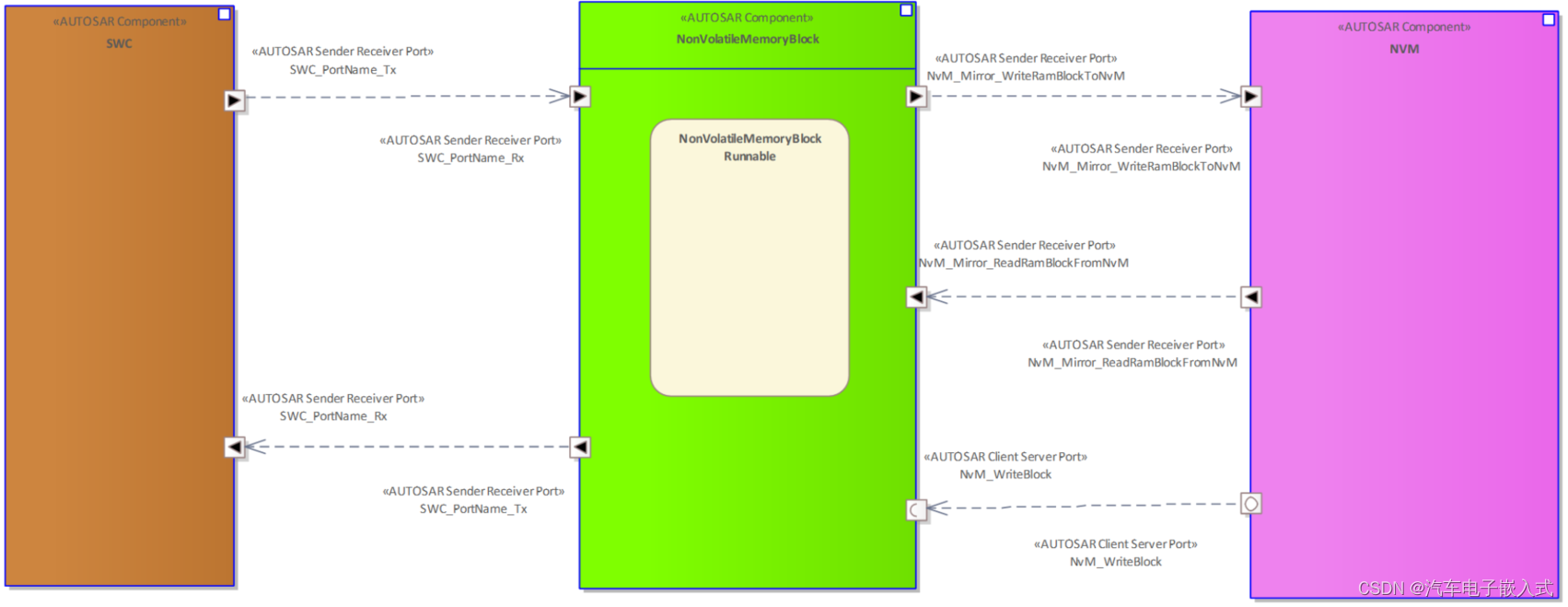 【Memory协议栈】AUTOSAR架构下NVM Block连续写及Default Value问题分析-CSDN博客
