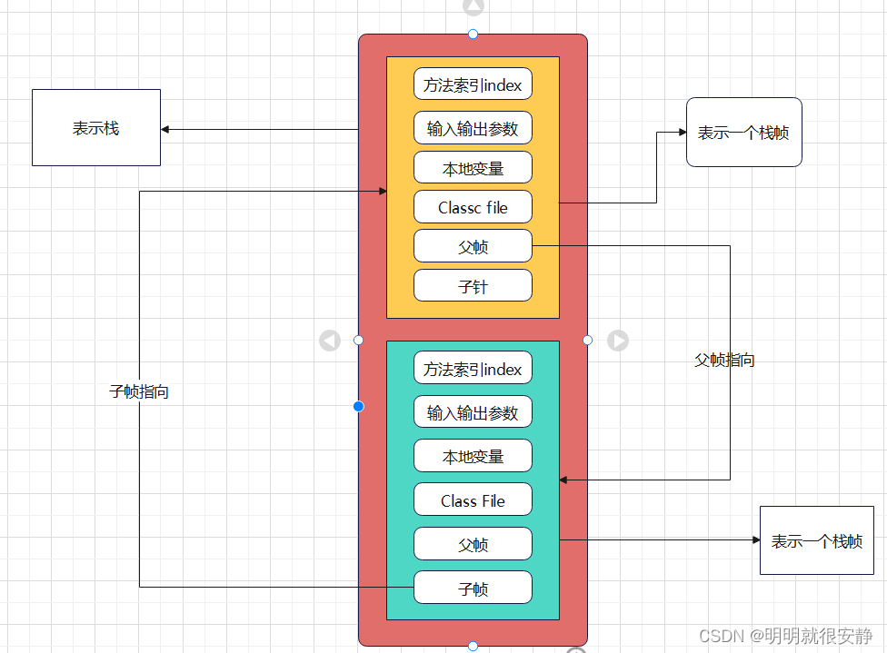 About the stack of Java virtual machines - Programmer Sought