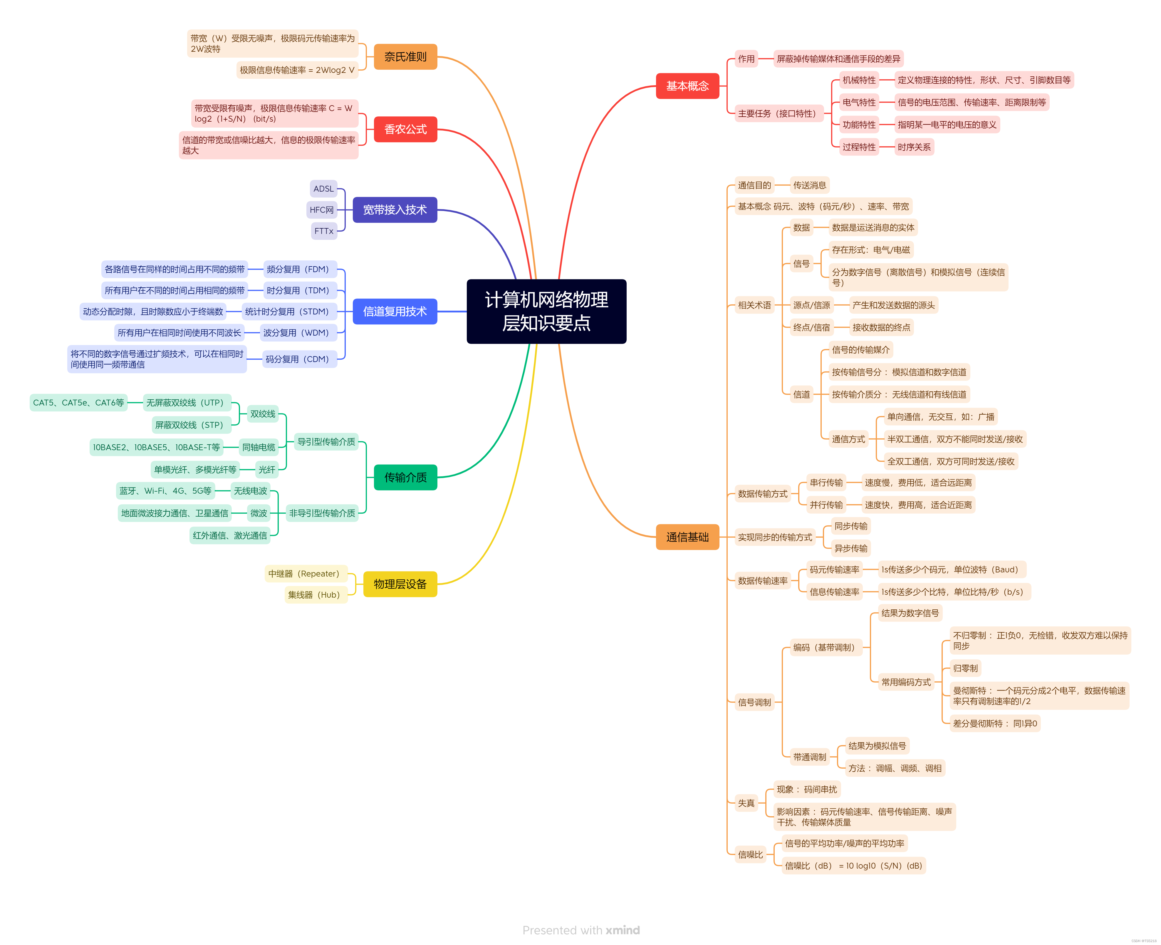 计算机网络物理层知识要点(思维导图)采用思维导图的形式整理5g的物理信道和物理信号 Csdn博客