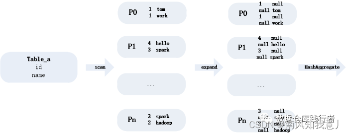 Spark Sql之count(distinct)分析&&学习&&验证_spark count distinct-CSDN博客