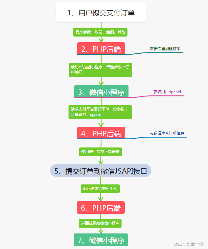 使用微信jsapi支付(公众号支付)接口实现微信h5支付功能h5微信jsapi支付完成后页面样式问题 Csdn博客