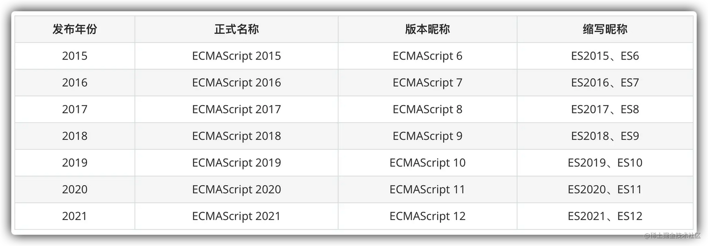 ECMAScript 的发展历史及各版本名称介绍_ecmascript有哪几个版本-CSDN博客