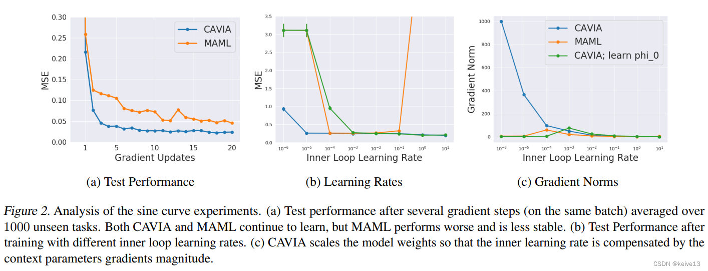 基于MAML的改进方法总结_maml与数据增广结合-CSDN博客