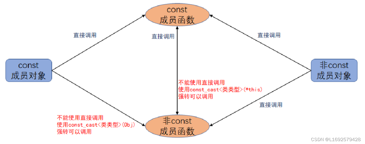 类的六个默认成员函数 Csdn博客