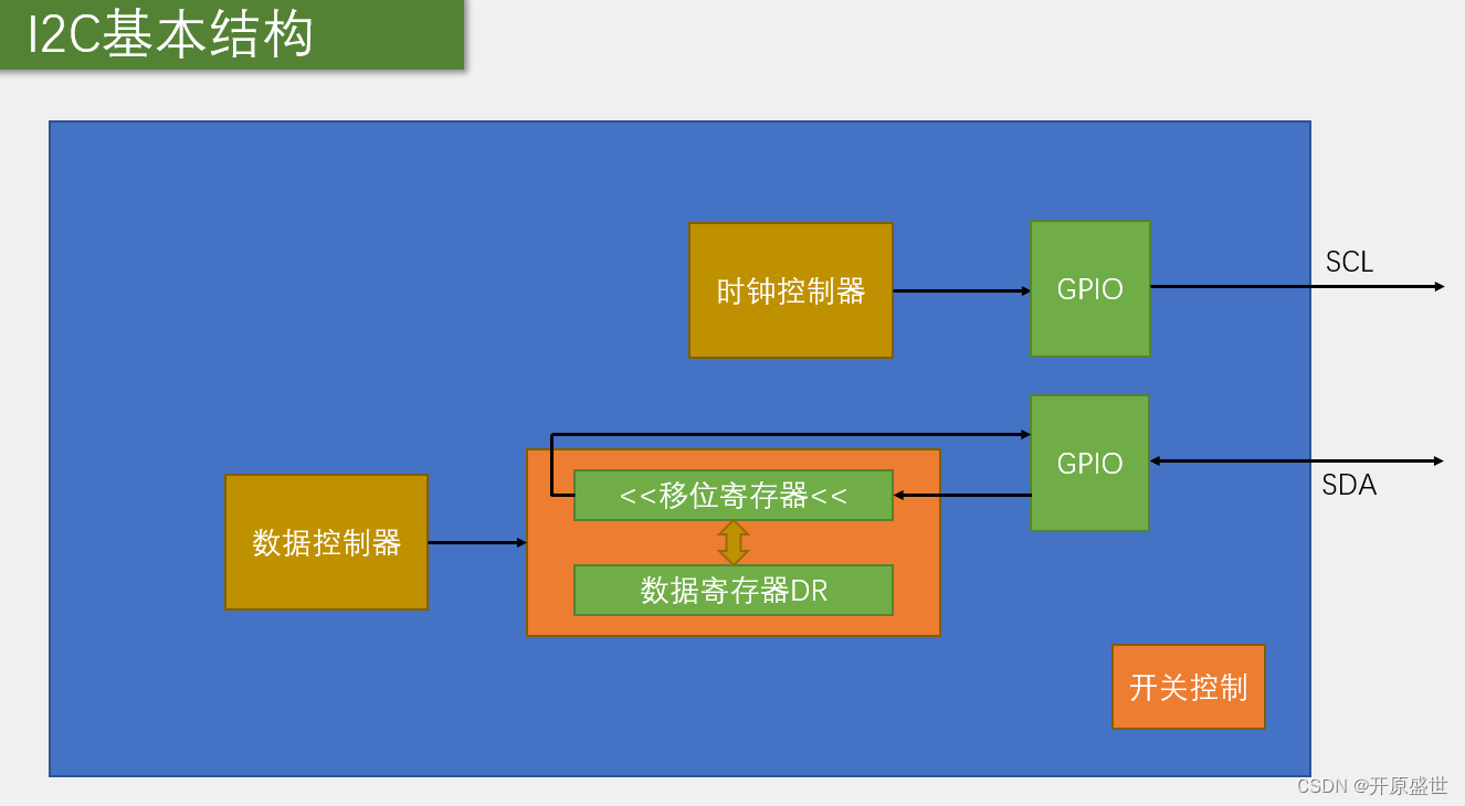 I2c通信i2c Mux Csdn博客 