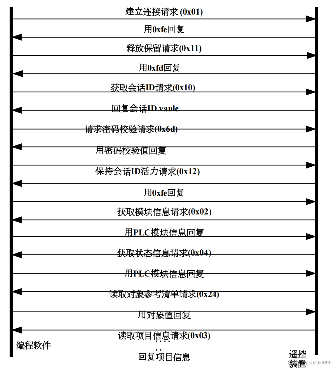 基于逆向工程的内存真值检查来保卫网络物理系统plc容易受到各种攻击如控制逻辑注入攻击 6 8 固件修改攻击 9 10 应用