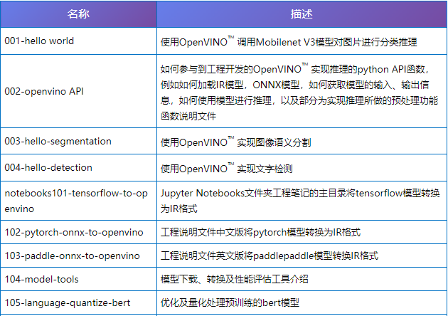 OpenVINO Notebooks教程-上篇_openvino notebooks教程-CSDN博客