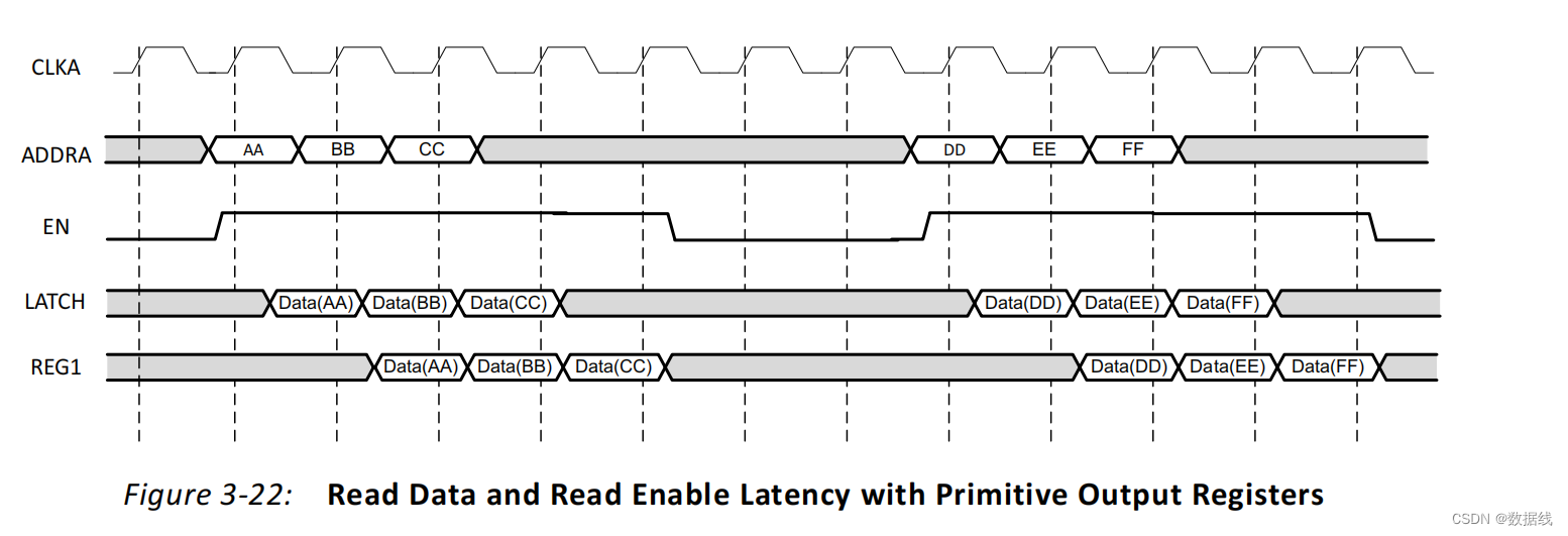 从ROM中读取数据时序分析_如何将数据读入rom-CSDN博客