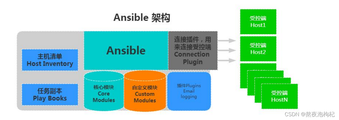 Ansible基础和常用模块（一）_ansible剧本里模块的子项都有哪些-CSDN博客