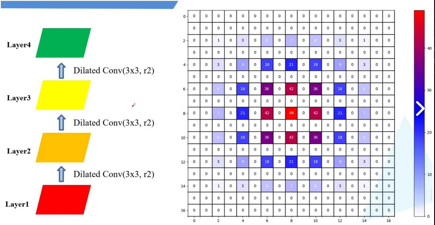 Hybrid Dilated Convolution学习笔记-CSDN博客