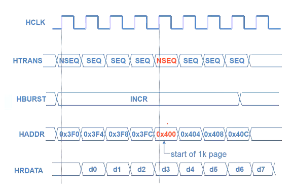 (3)AMBA总线介绍_ahb根据burst分为哪几种类型-CSDN博客