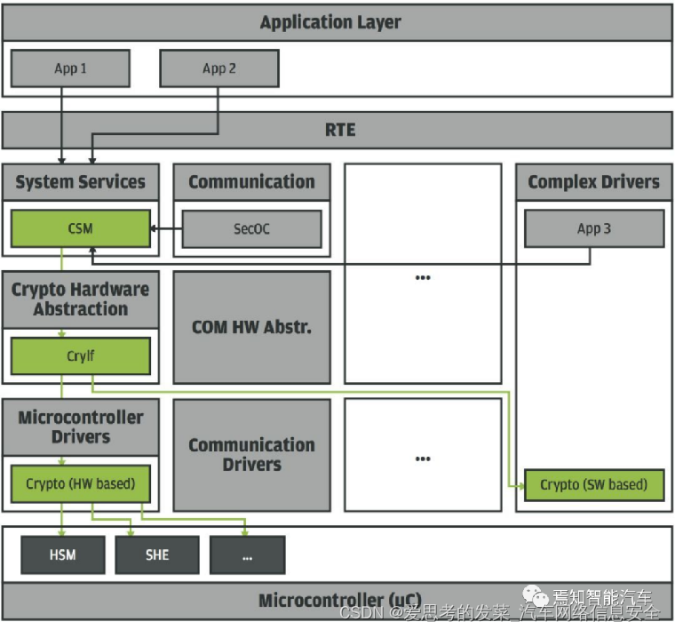Autosar CyberSecurity之HSM和CSM， CryIf，Crypto Driver之间的关系，科普分享，理论讲解软件配置 ...