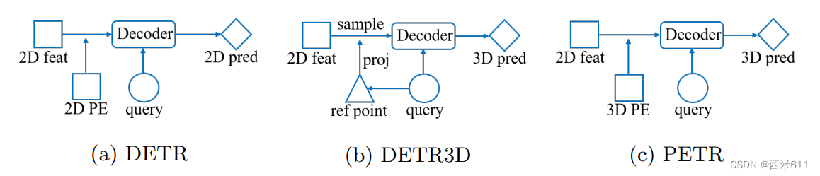 PETR系列_petr论文地址-CSDN博客
