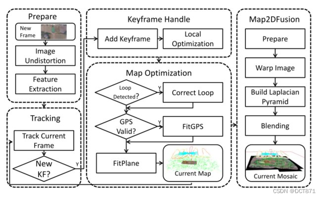 论文阅读:Map2DFusion: Real-time Incremental UA V Image Mosaicing based onMonocular SLAM-CSDN博客