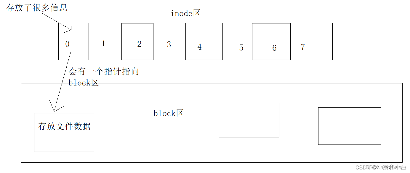 Linux文件系统存储结构 Inode Inode的结构示意图 Csdn博客