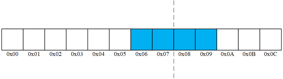 C/C++中结构体内存对齐（边界对齐），#pragma pack设置_结构体边界对齐-CSDN博客