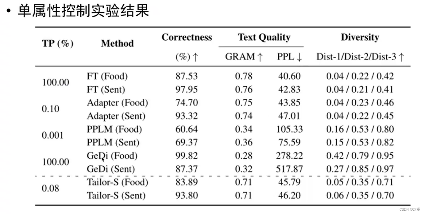 文本生成论文阅读Tailor: A Prompt-Based Approach to Attribute-Based Controlled Text Generation_下载a prompt ...