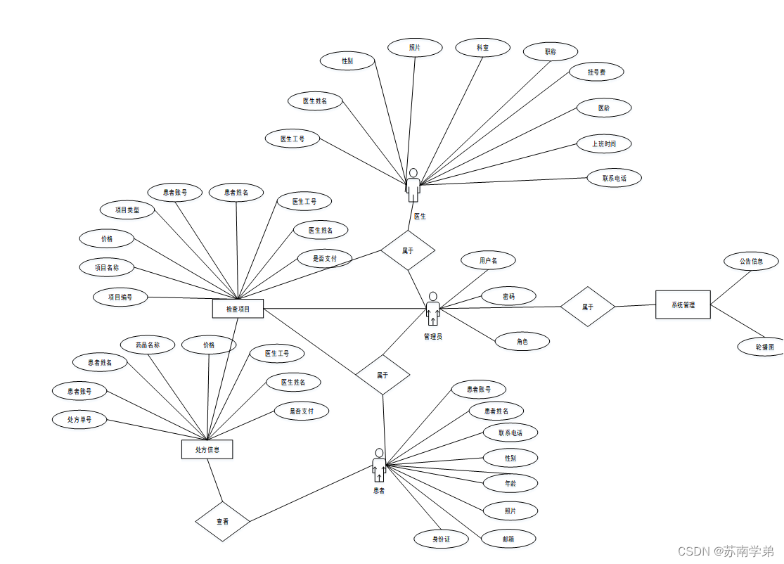 [独有源码]java-jsp医院信息管理系统o0f3p从不会做毕业设计到成功完成的过程与方法-CSDN博客